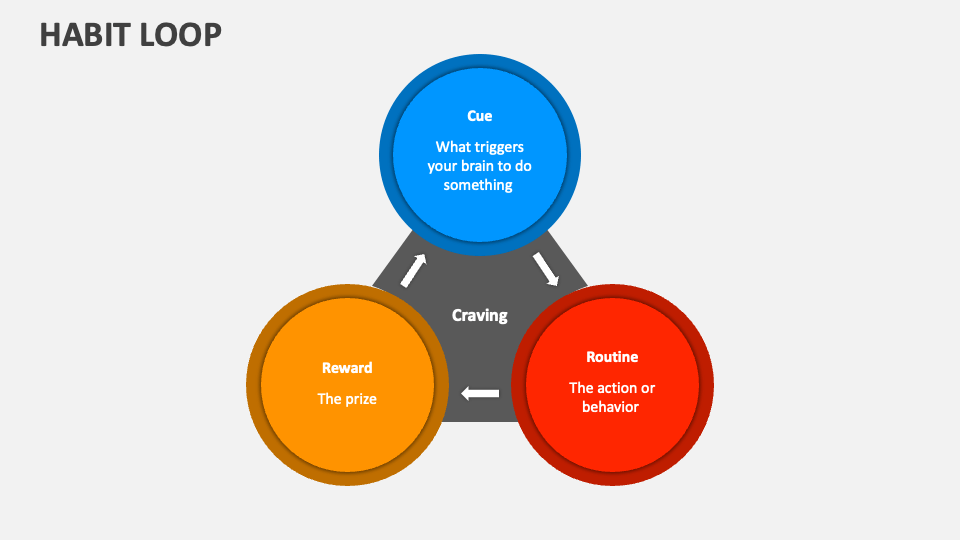 Habit Loop PowerPoint Presentation Slides - PPT Template