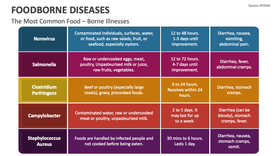 Foodborne Diseases PowerPoint and Google Slides Template - PPT Slides