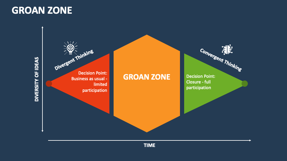 Groan Zone PowerPoint and Google Slides Template - PPT Slides
