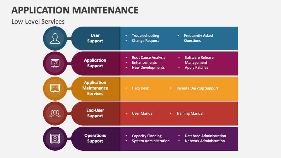 Application Maintenance PowerPoint and Google Slides Template - PPT Slides