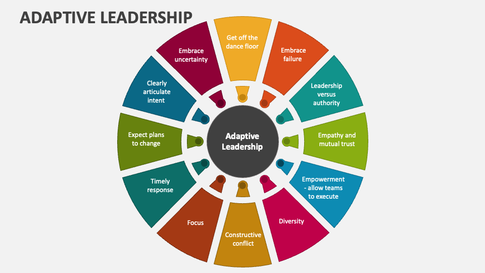 Adaptive Leadership Powerpoint And Google Slides Template Ppt Slides ... Adaptive Leadership Powerpoint And Google Slides Template Ppt Slides ...