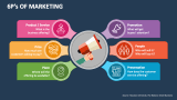 6P of Marketing PowerPoint Presentation Slides - PPT Template