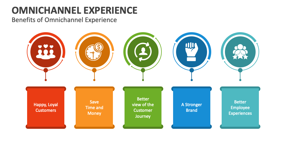 Omnichannel Experience PowerPoint and Google Slides Template - PPT Slides