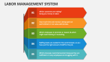 Labor Management System PowerPoint and Google Slides Template - PPT Slides