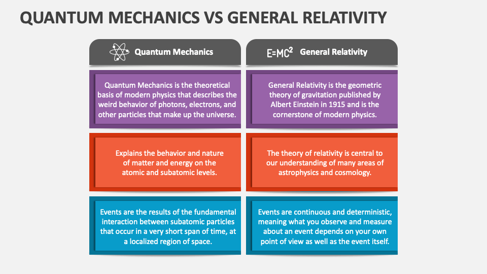Quantum Mechanics Vs General Relativity PowerPoint and Google Slides ... Quantum Mechanics Vs General Relativity PowerPoint and Google Slides ...