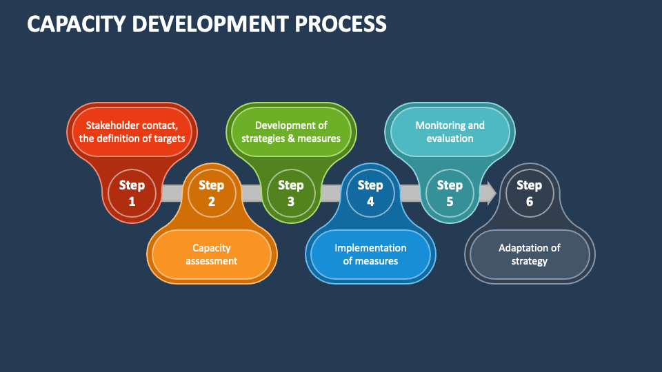 Capacity Development Process PowerPoint Presentation Slides - PPT Template