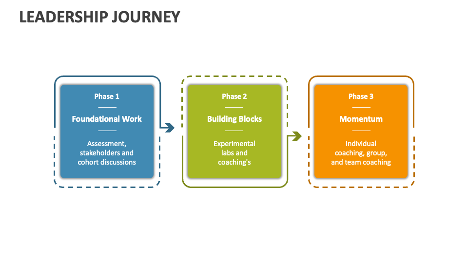 Leadership Journey PowerPoint and Google Slides Template - PPT Slides Leadership Journey PowerPoint and Google Slides Template - PPT Slides