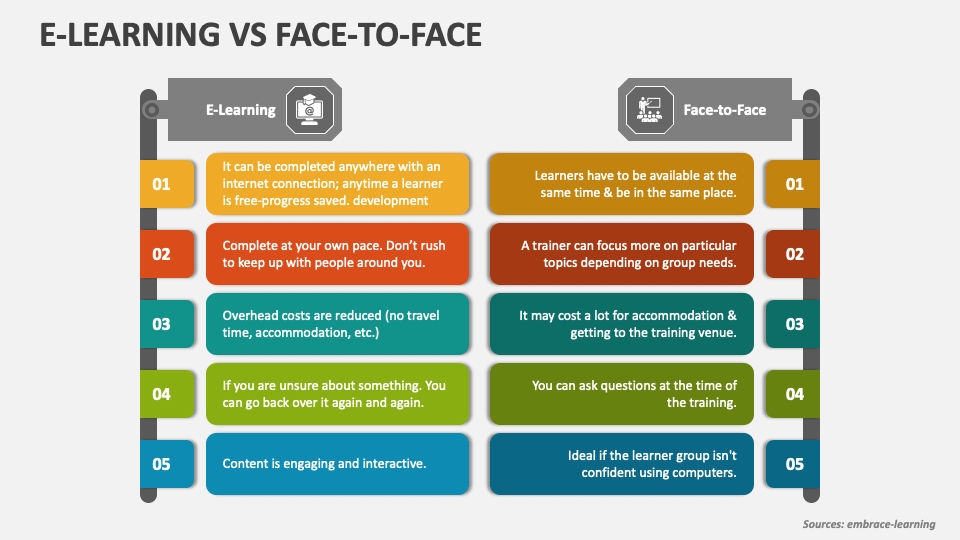 E-Learning Vs Face-to-Face PowerPoint Presentation Slides - PPT Template