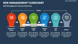 Risk Management Flowchart PowerPoint and Google Slides Template - PPT ...