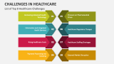 Challenges in Healthcare PowerPoint Presentation Slides - PPT Template