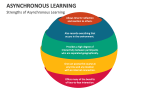 Asynchronous Learning PowerPoint and Google Slides Template - PPT Slides