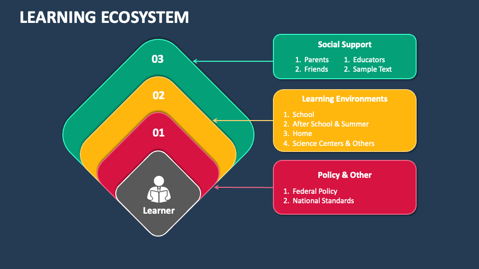 Learning Ecosystem PowerPoint Presentation Slides - PPT Template