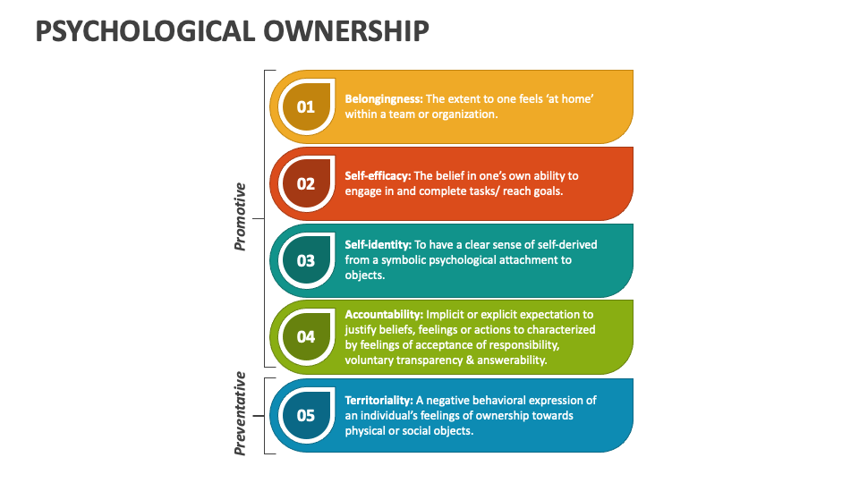 Psychological Ownership PowerPoint and Google Slides Template - PPT Slides