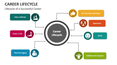 Career Lifecycle PowerPoint and Google Slides Template - PPT Slides