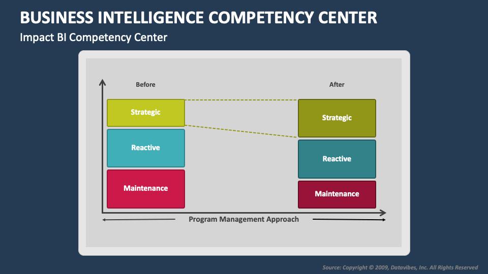 Business Intelligence Competency Center PowerPoint Presentation Slides ...