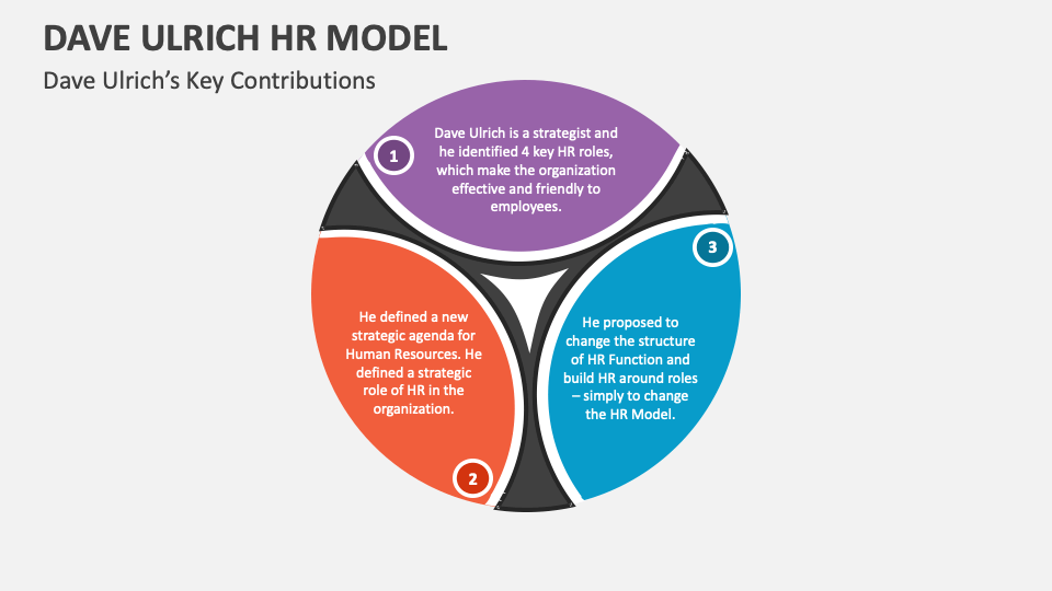Dave Ulrich HR Model PowerPoint Presentation Slides - PPT Template