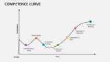 The Competence Curve PowerPoint Presentation Slides - PPT Template