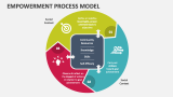 Empowerment Process Model PowerPoint and Google Slides Template - PPT ...