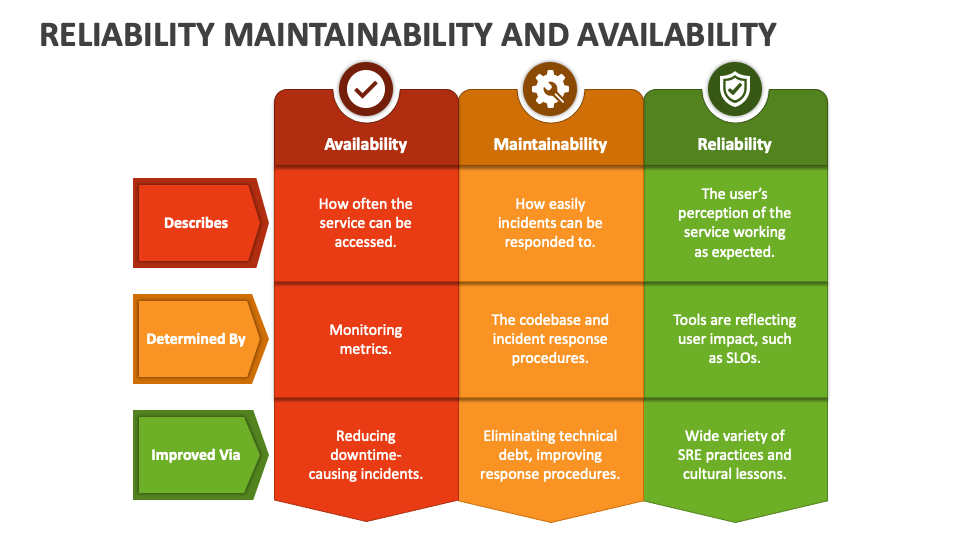 Reliability Maintainability And Availability Powerpoint Presentation