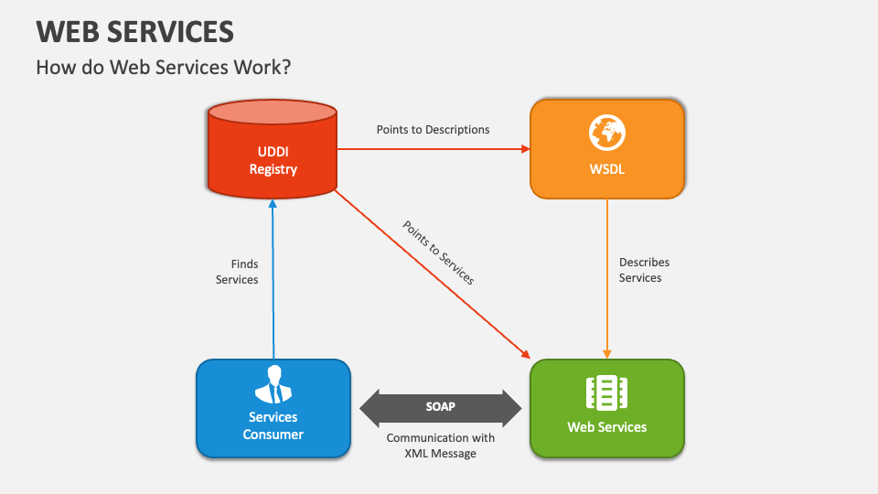 Web Services PowerPoint Presentation Slides - PPT Template