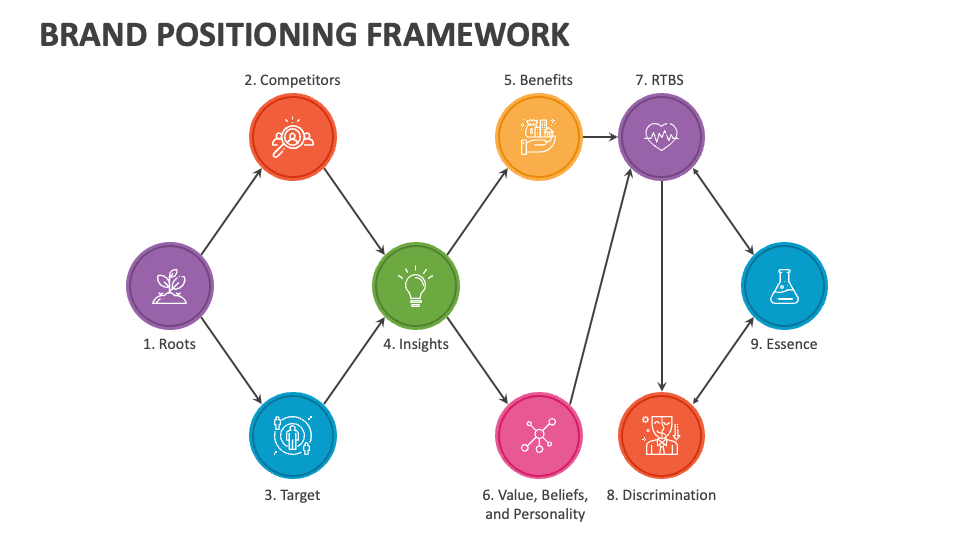 Brand Positioning Framework PowerPoint and Google Slides Template - PPT ... Brand Positioning Framework PowerPoint and Google Slides Template - PPT ...