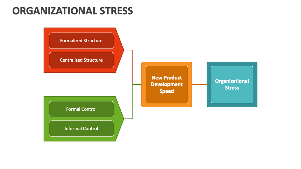 Organizational Stress PowerPoint Presentation Slides - PPT Template