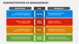 Administration Vs Management PowerPoint Presentation Slides - PPT Template
