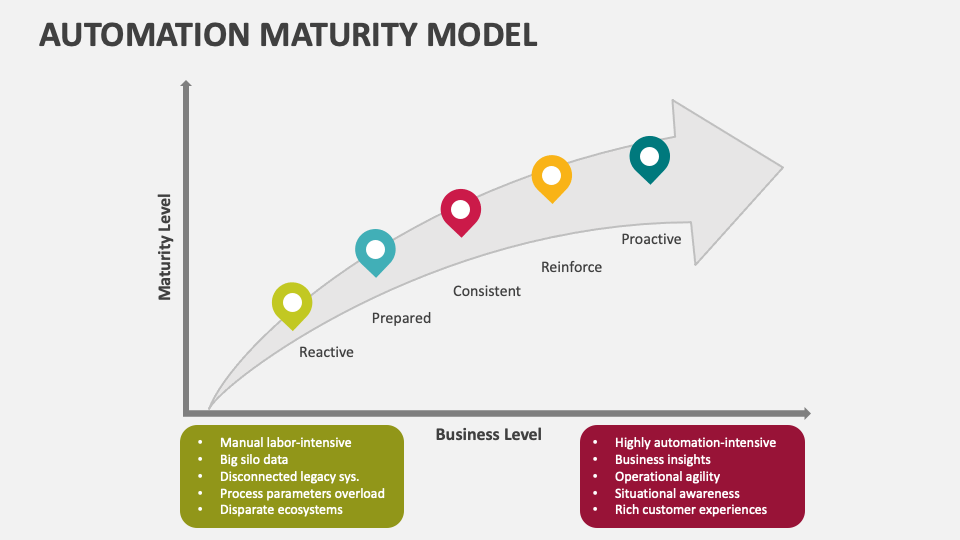 Automation Maturity Model PowerPoint and Google Slides Template - PPT ... Automation Maturity Model PowerPoint and Google Slides Template - PPT ...