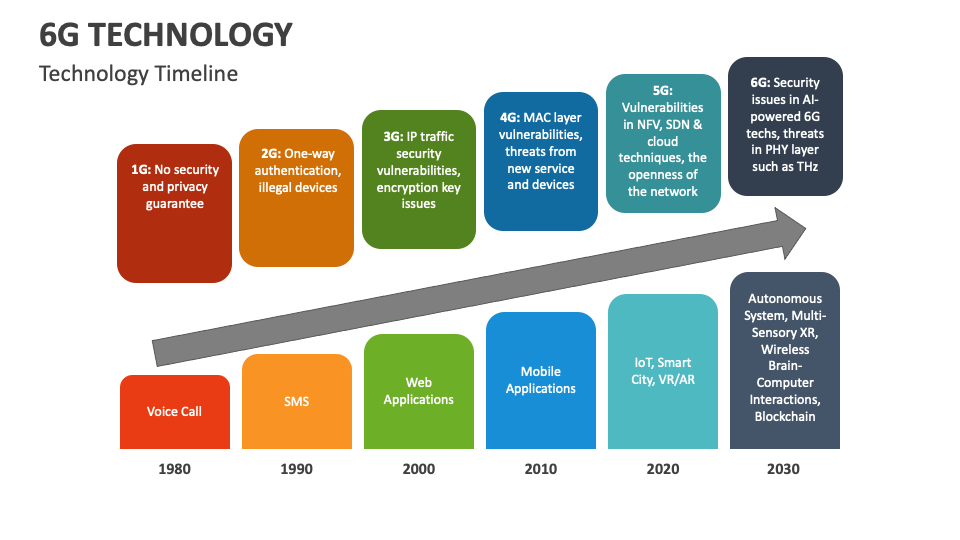 6G Technology PowerPoint and Google Slides Template - PPT Slides