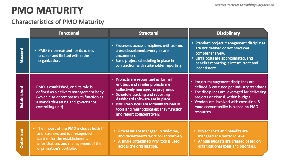 PMO Maturity PowerPoint Presentation Slides - PPT Template