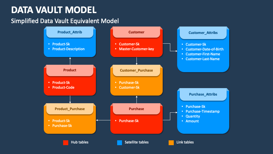 Data Vault Model PowerPoint and Google Slides Template - PPT Slides Data Vault Model PowerPoint and Google Slides Template - PPT Slides