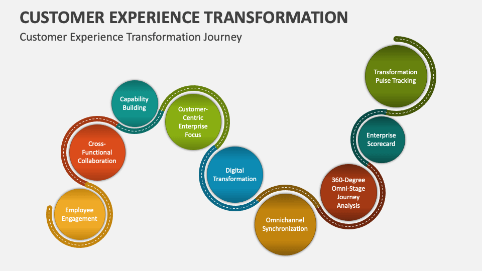 Customer Experience Transformation PowerPoint and Google Slides Template - PPT Slides