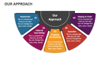 Our Approach PowerPoint and Google Slides Template - PPT Slides