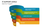 IT Support Levels PowerPoint Presentation Slides - PPT Template