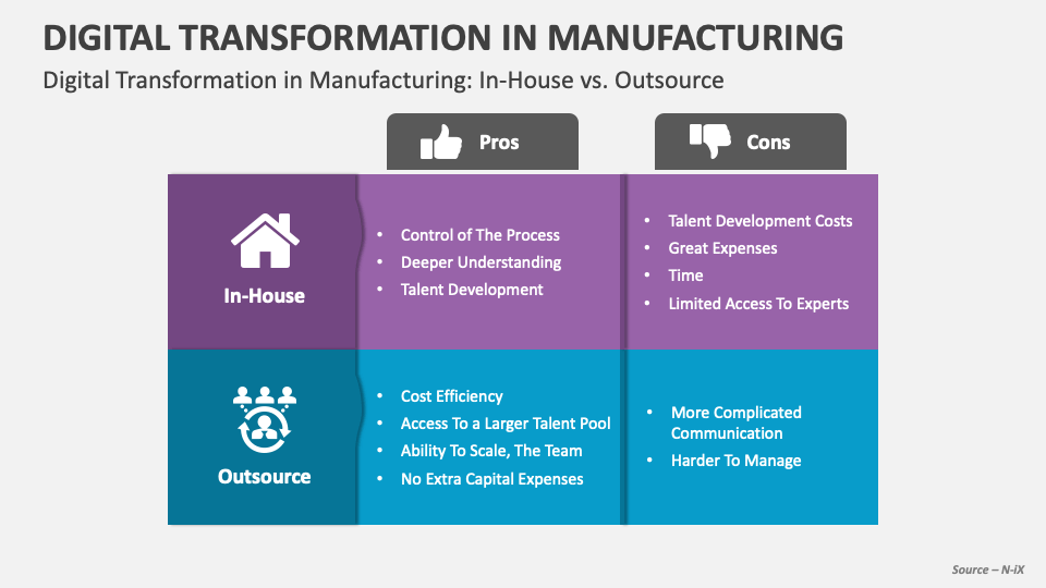 Digital Transformation in Manufacturing PowerPoint and Google Slides ...