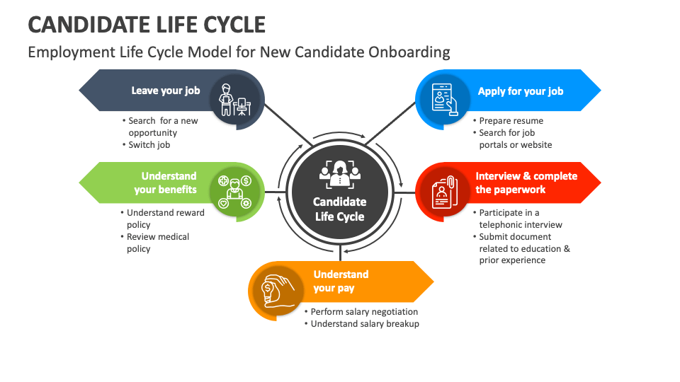 Candidate Life Cycle PowerPoint Presentation Slides - PPT Template