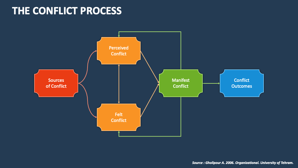 The Conflict Process PowerPoint and Google Slides Template - PPT Slides