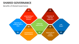 Shared Governance PowerPoint and Google Slides Template - PPT Slides