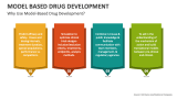 Model Based Drug Development PowerPoint Presentation Slides - PPT Template
