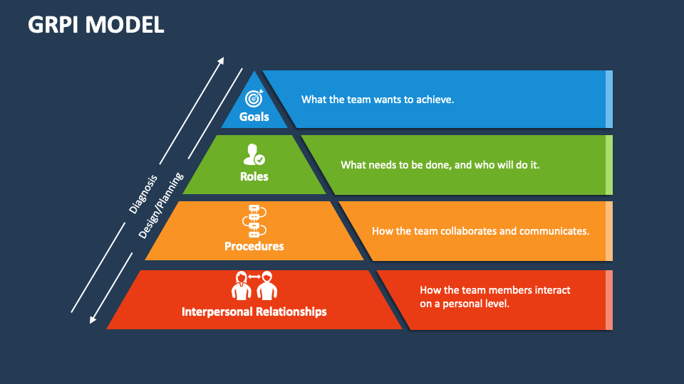 Grpi Model Powerpoint Template Slidemodel