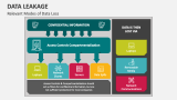 Data Leakage PowerPoint and Google Slides Template - PPT Slides