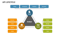 API Lifecycle PowerPoint and Google Slides Template - PPT Slides