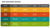 Risk Response Matrix PowerPoint and Google Slides Template - PPT Slides