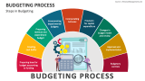 Budgeting Process PowerPoint and Google Slides Template - PPT Slides