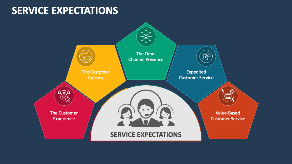 Service Expectations PowerPoint and Google Slides Template - PPT Slides