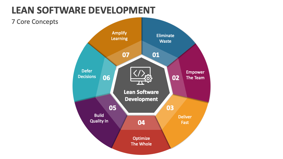 Lean Software Development PowerPoint Presentation Slides - PPT Template