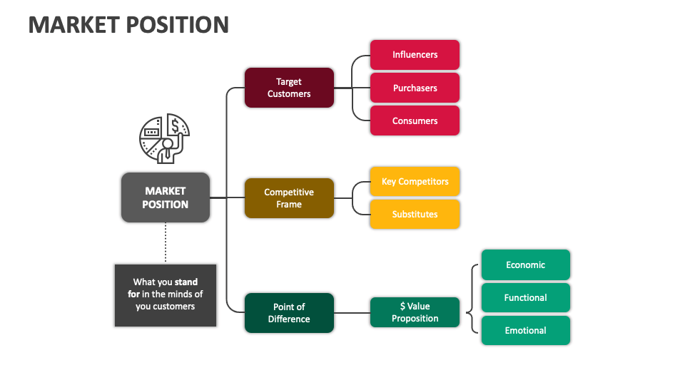 Market Position PowerPoint and Google Slides Template - PPT Slides