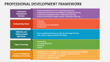 Professional Development Framework PowerPoint Presentation Slides - PPT ...