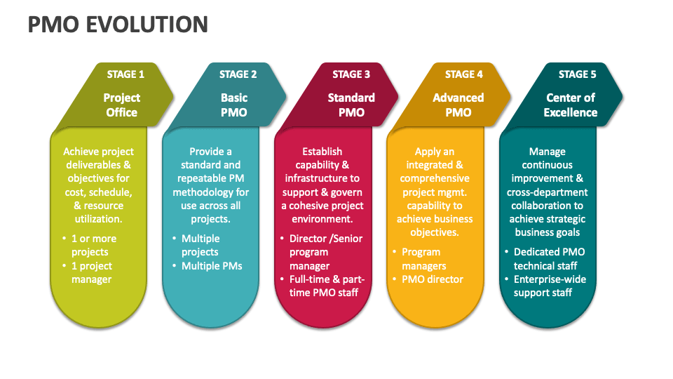 PMO Evolution PowerPoint Presentation Slides - PPT Template