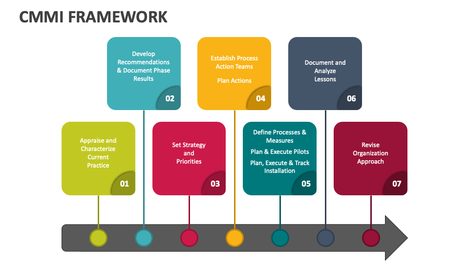 CMMI Framework PowerPoint Presentation Slides - PPT Template